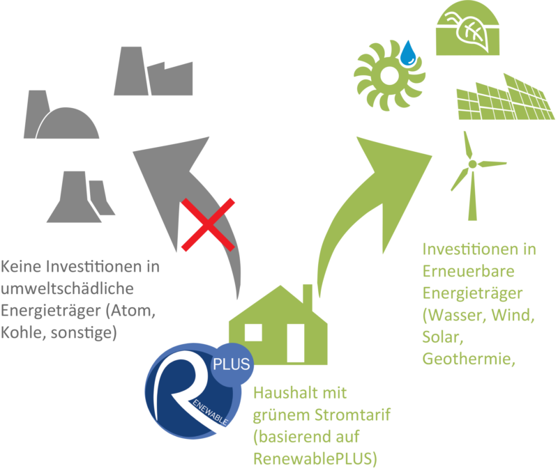 RenewablePLUS - Bischoff & Ditze Energy